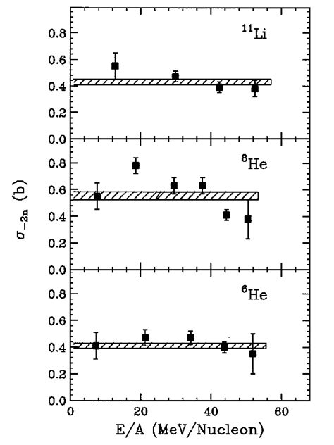Measured Cross Sections Solid Data Points On Si For 2n Removal From 6 Download Scientific