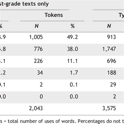 Frequencies Of Types Of Polymorphic Words By Grade Download