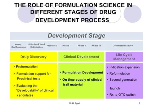 The Role And Added Value Of Proper Formulation Development