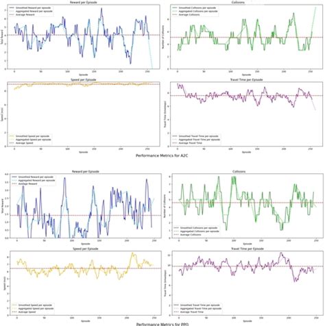 Optimizing Autonomous Intersection Control Using Single Agent Reinforcement Learning