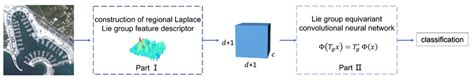 An Outline Of The General Framework Part I Constructs The Laplace Lie
