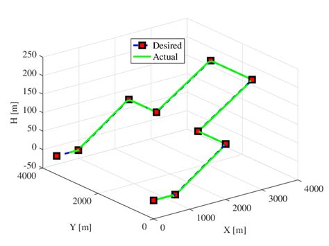 3d Trajectory With Carrot Chasing Straight Line Path Following