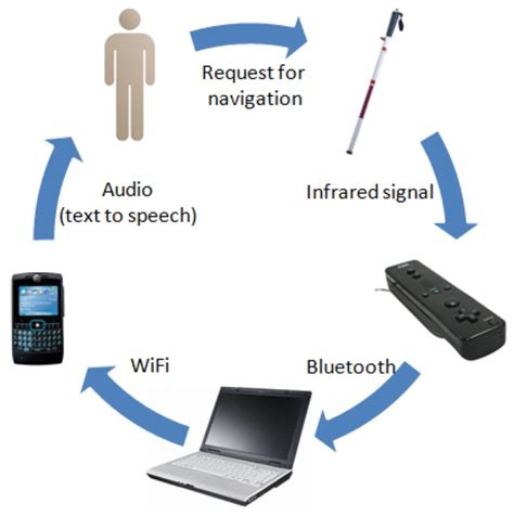 System Navigation Features At Brian Thomas Blog