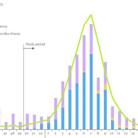 Figure Number Of Influenza Cases And Test Negative Controls And