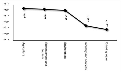 Results Of Optimum Prioritization Of Water Resources From Social Download Scientific Diagram