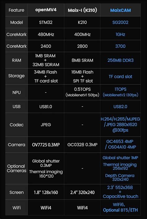 Sipeed Maixcam Sg2002 Risc V Ai Camera Kit With Screen Audio Wifi6
