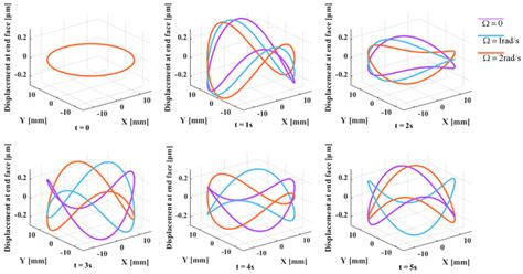Phenomenon Simulation Of Precession Of Hemispherical Resonator