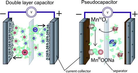 12 Comparison Of Double Layered Capacitor And Pseudocapacitor