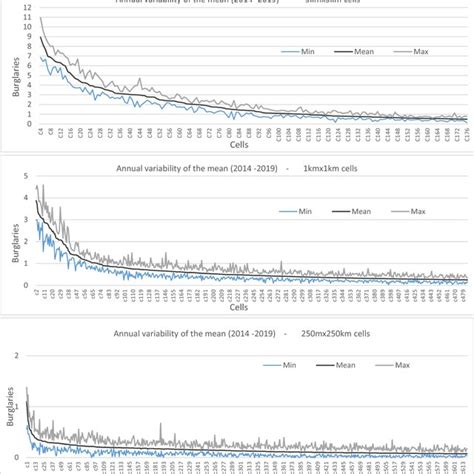 Annual Variability Of The Mean 2014 To 2019 In Different Size Cells