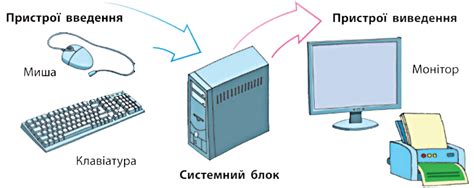 З яких пристроїв складається комп’ютер