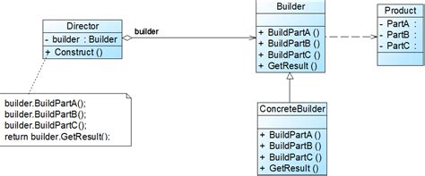 设计模式详解：建造者模式 Csdn博客