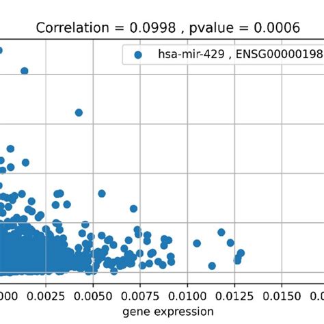graph representing the correlation between gene expression and mirna