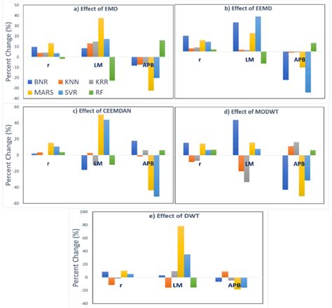Effect Of A Emd B Eemd C Ceemdan D Modwt And E Dwt Of The Download Scientific Diagram