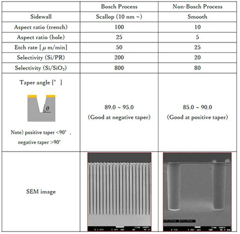 introduction to si drie silicon deep reactive ion etching ｜tech news｜samco inc