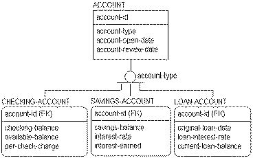 The Following Diagram Is An Example Of A Supertype Subtype Hierarchy