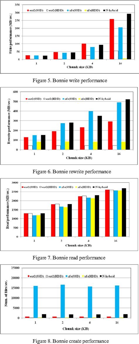 figure 5 from hybrid file system using nand flash ssd semantic scholar
