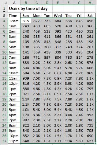 How To Create A Heatmap Chart In Excel Microsoft Excel