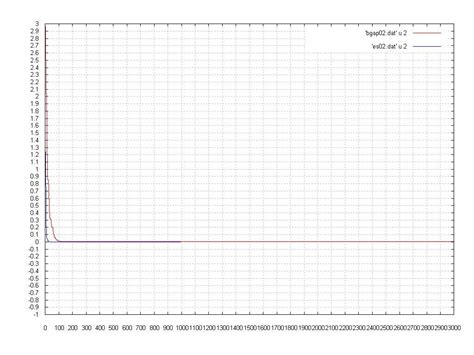 Genetic Argonaut The Steady State Genetic Algorithm And The Evolution