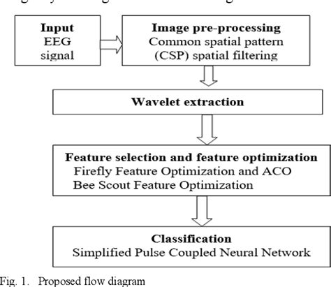 figure 1 from multi modal integration for motor imagery eeg signal
