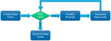 why generative code needs regression testing not refactoring by steve