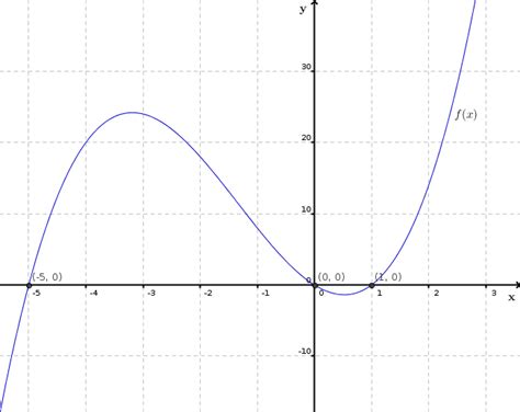 Find All Of The Rational Zeros For The Function Fx Quizlet