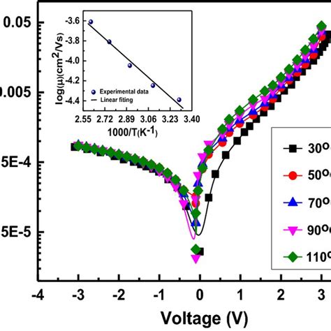 Current Densityvoltage Jv Characteristics Of Device At Different