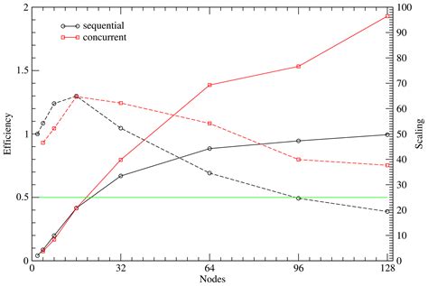 Gmd Improving Scalability Of Earth System Models Through Coarse