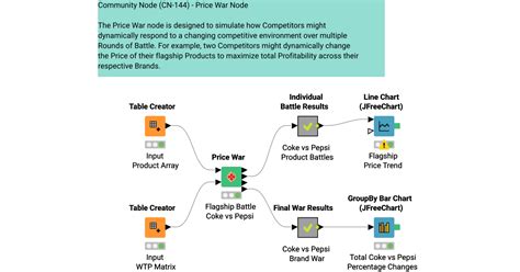Community Nodes Cn 144 Price War Node Knime Community Hub
