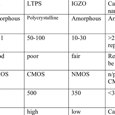 Comparison Between TFT Materials Based On Important Parameters Download Scientific Diagram