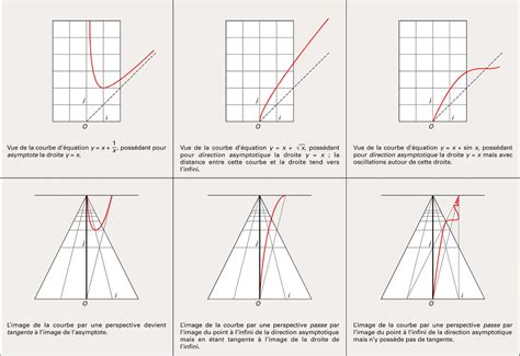 Asymptote Et Direction Asymptotique Média Encyclopædia Universalis