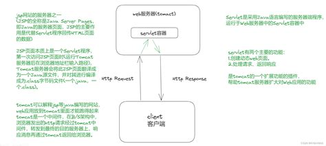 Tomcat、servlet、jsp简单理解和关系tomcat和jsp的关系 Csdn博客