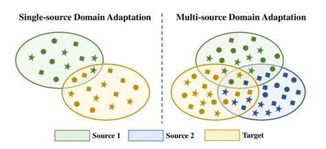 A Weight Aware Based Multi Source Unsupervised Domain Adaptation Method For Human Motion