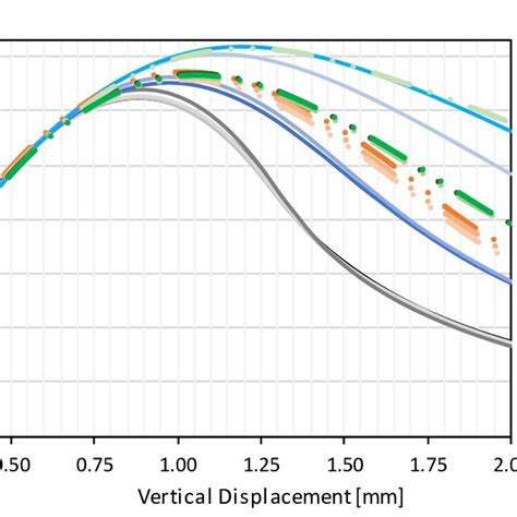 Displacement Vs Reaction Curve For All Discretizations Using Download Scientific Diagram