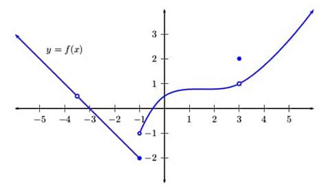Ap Calculus Exam Review Limits And Continuity Magoosh Blog High School