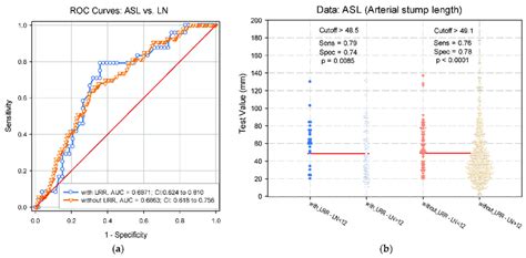 A Receiver Operating Characteristic Curve B Paired Histogram For