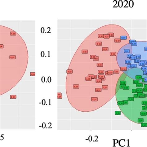 Pca Cluster Plots Visualising The Values Of Pc1 Vs Pc2 And The