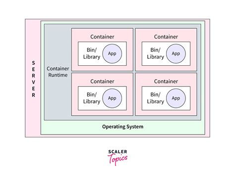 kubernetes architecture explained with diagrams scaler topics