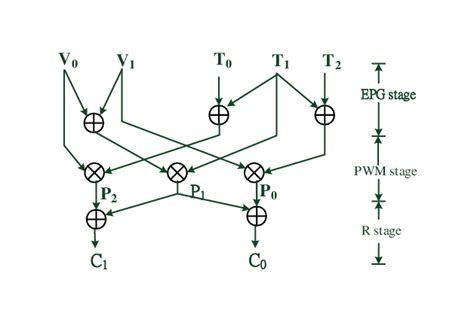 The Subquadratic Tmvp Multiplier Architecture 13 Download Scientific Diagram