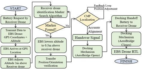 Aerobridge System Flow Chart Download Scientific Diagram Aerobridge System Flow Chart Download Scientific Diagram