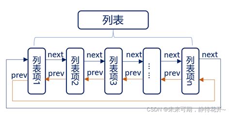 Freertos基础（九）：freertos的列表和列表项freertos List Csdn博客