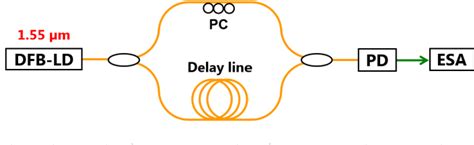 Figure 1 From Fiber Optic Interferometry Using Narrowband Light Source