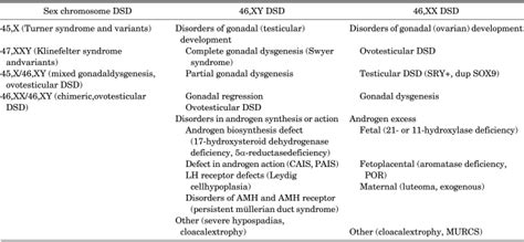 Dsd Classification Proposed By The Chicago Consensus Download