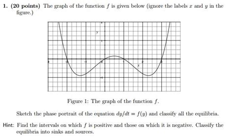 Solved The Graph Of The Function F Is Given Below Chegg