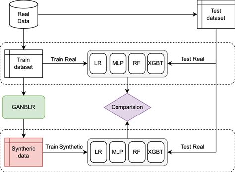 Machine Learning Utility Evaluation Process Download Scientific Diagram