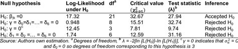 Generalized Likelihood Ratio Tests Of Null Hypotheses For Parameters Of
