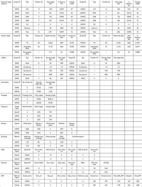 Seroprevalence And Molecular Characterization Of B Abortus Idr