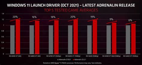 AMD 推出新版 AMD Software Adrenalin Edition 驅動提升 RX 顯卡新遊戲效能 XFastest News