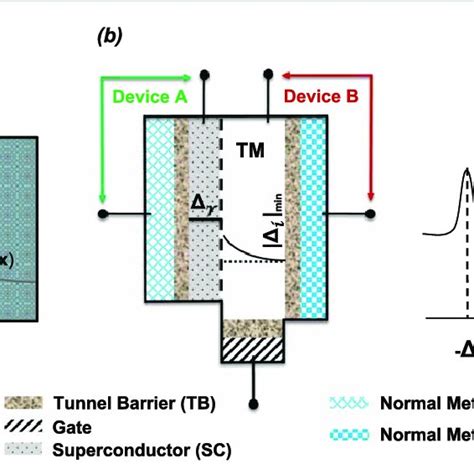 Schematic Showing The Spatial Variation Of Superconducting Pair