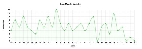 Bug No Zero Index On Y Axis · Issue 144 · Ashutosh00710github Readme