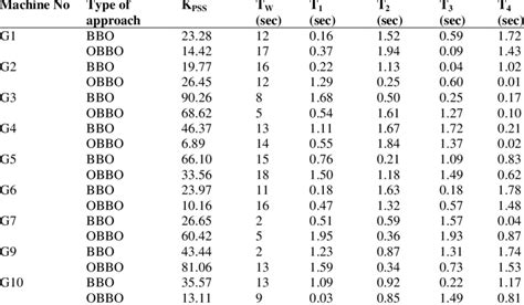 Optimal Values Of Pss Using Bbo And Obbo Download Table